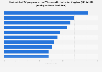 Top UK TV programs on ITV 2020| Statista