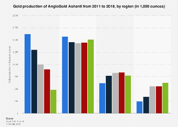 AngloGold Ashanti: regional gold production | Statista