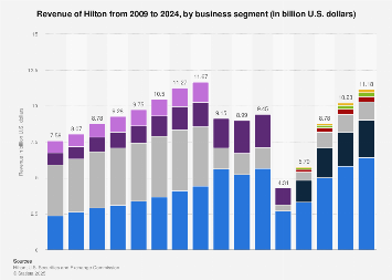 Hilton revenue by segment 2024| Statista