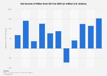 Hilton Worldwide's net income 2024| Statista