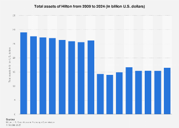 Hilton total assets 2024| Statista