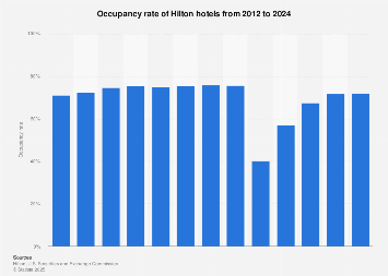 Hilton hotel occupancy rate 2024| Statista