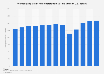 Hilton average daily rate 2024| Statista