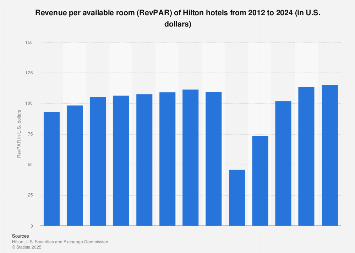Hilton RevPAR 2024| Statista