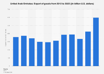 United Arab Emirates - exports of goods 2022 | Statista