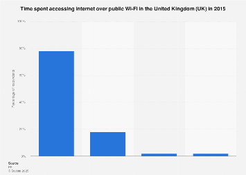 Time spent accessing internet over public Wi-Fi 2015 | Statista
