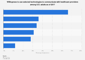 Americans' willingness to use communication technology 2017| Statista