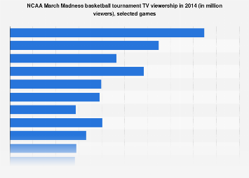 March Madness NCAA basketball games TV viewership 2014| Statista