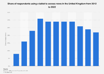 Tablet news use in the UK 2022 | Statista