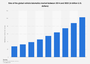 Telematics in vehicles - global market size 2014-2022| Statista