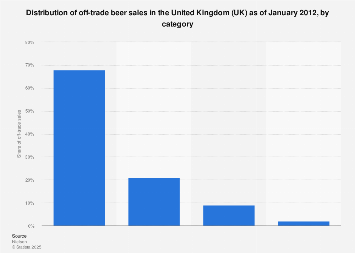 Market share of off-trade beer sales 2012| Statista