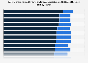 Accommodation booking channels used by travelers by country 2014| Statista