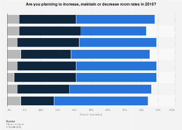 Travel accommodation: room rate changes 2016 | Statista