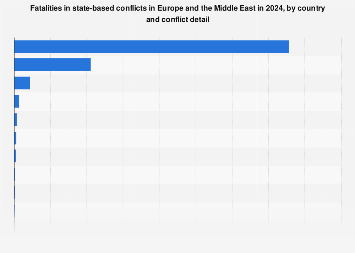 Deadliest conflicts in Europe and the Middle East 2024| Statista