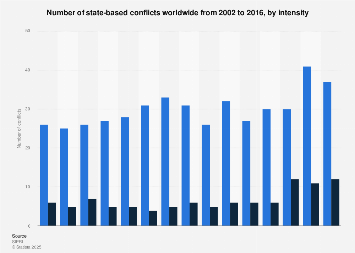 Number of state-based conflicts worldwide, by intensity 2002-2016| Statista