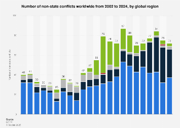 Number of non-state conflicts by region 2024| Statista