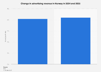 Ad revenue growth in Norway 2025| Statista