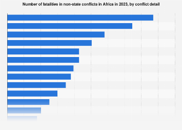 Deadliest non-state conflicts in Africa 2023 | Statista