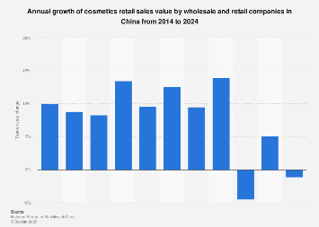China: cosmetics retail sales growth 2024| Statista