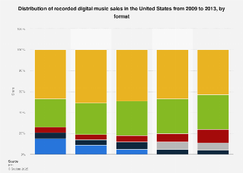 Recorded digital music sales in the U.S. by format 2013 | Statista