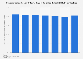 Customer satisfaction at KFC drive thrus US 2020| Statista