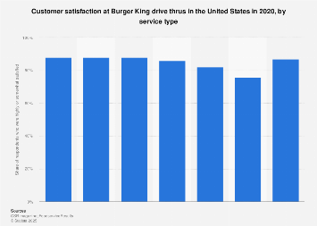 Customer satisfaction at Burger King drive thrus US 2020| Statista