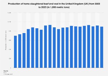 Beef production UK 2003-2023| Statista