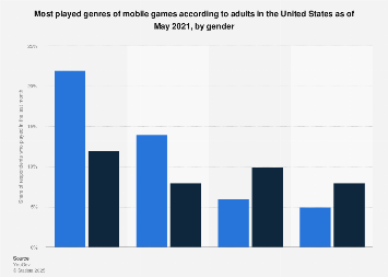 U.S. top mobile genre by gender 2021| Statista