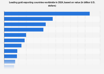 Gold export value by leading countries 2024| Statista
