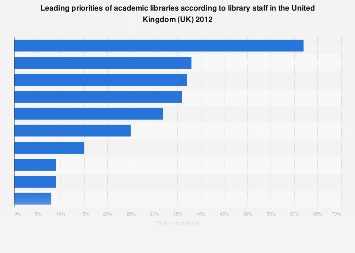 Priorities of academic libraries UK 2012 | Statista