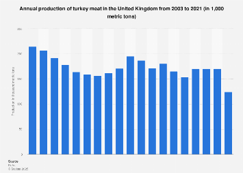 Turkey meat production 2003-2021| Statista