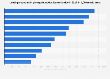 Global pineapple production by leading countries 2024| Statista