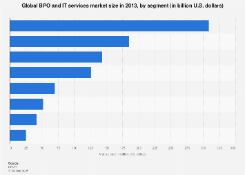 Global BPO and IT services market segments 2013| Statista