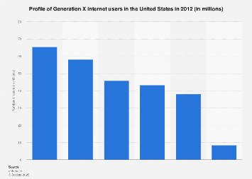 U.S. Generation X: internet users profile 2012 | Statista