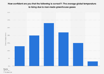 United States - human activity as the main cause of global warming 2014 ...
