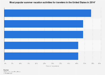 Most popular summer vacation activities for U.S. travelers 2014| Statista