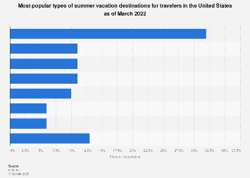 Top summer vacation destinations for travelers US 2022| Statista