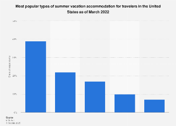 Top summer accommodation types for travelers US 2022| Statista