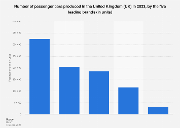 Car production in the UK by brand | Statista