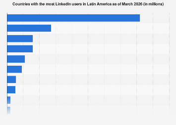 Latin America countries with most LinkedIn users 2026| Statista