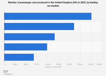 Car production: by model| Statista