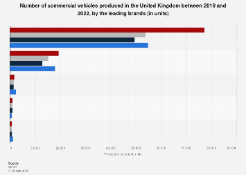 Commercial vehicle production in the UK by brand 2022 | Statista