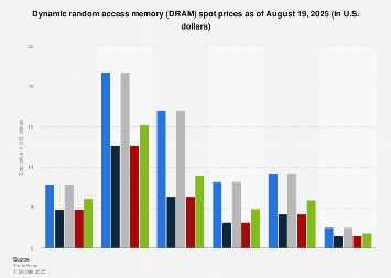DRAM spot prices 2025| Statista