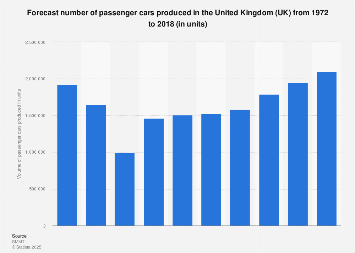 Car production forecast in the UK 1972-2018| Statista