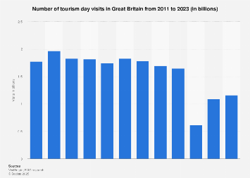Volume of day visits in Great Britain 2023| Statista