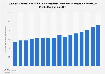 UK waste management spending 2025| Statista