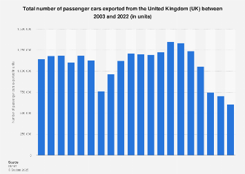 UK: cars exported 2022| Statista
