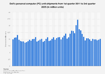 Dell PC unit shipments quarter 2025| Statista