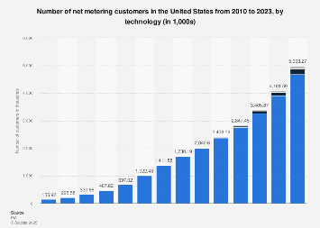 U.S. net metering customers by technology 2023| Statista