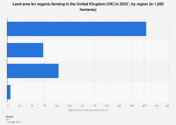 Organic land use, by region UK 2023| Statista